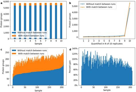Maxquant Software For Ion Mobility Enhanced Shotgun Proteomics Biorxiv