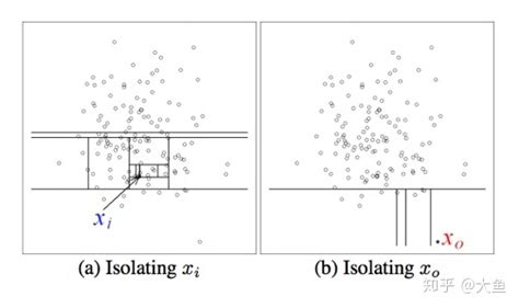 孤立森林（isolation Forest）算法剖析孤立森林算法原理 Csdn博客