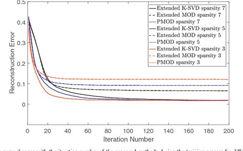 figure 1 from polynomial dictionary learning algorithms in sparse representations semantic scholar