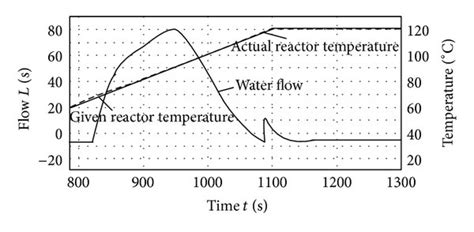 the predictive control algorithm control result diagram referred to in