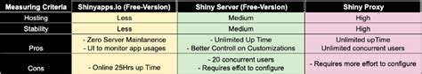 r how to measure the scalability of all ways to deploy a shiny app