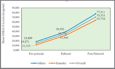 Assessment Of Dehydroepiandrosterone Sulphate Dheas And Cortisol Levels In Saliva And Their
