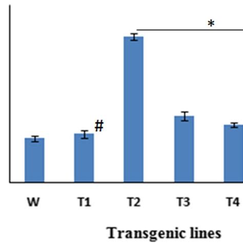 qrt pcr analysis representing bar diagram shows relative transcript