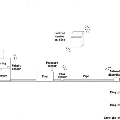 On Site Grouting Pipeline And Equipment Layout Download Scientific Diagram