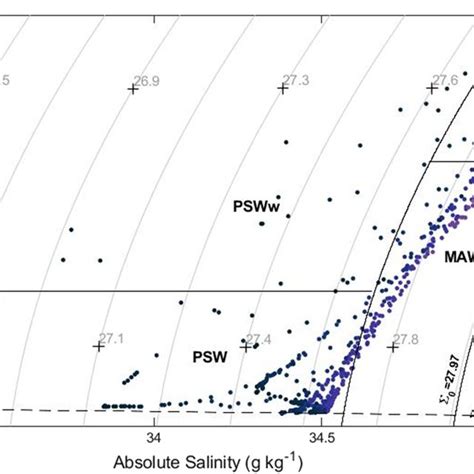 Conservative Temperature Versus Absolute Salinity From Ship Ctd Data