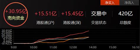 南向资金净买入超30亿港元