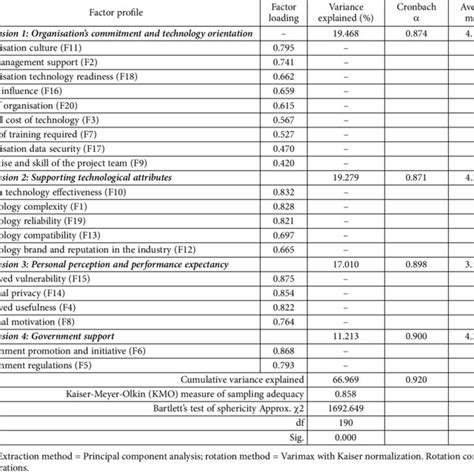 Factor Loading And Variance Explained Download Scientific Diagram