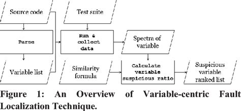 Figure 1 From Poster A Novel Variable Centric Fault Localization Technique Semantic Scholar