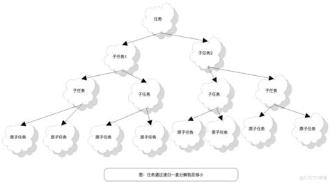 Juc之forkjoin使用详解51cto博客fork Join Join Any Join None