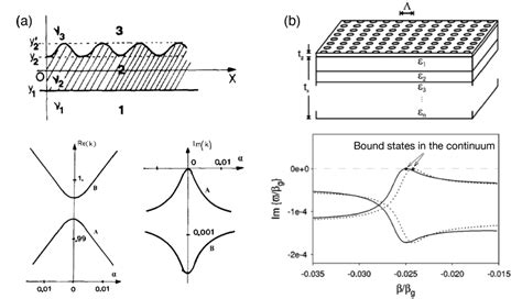 A Upper Schematic Representation Of A Corrugated Waveguide Lower Download Scientific