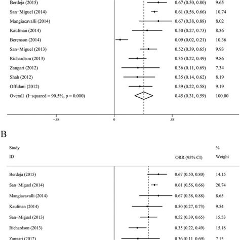 Forest Plots For Meta Analysis Of Orr A Orr For Panobinostat Download Scientific Diagram