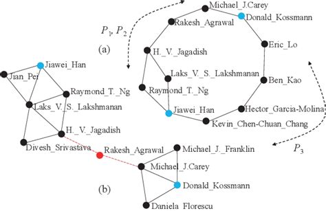 Figure From On Analyzing Graphs With Motif Paths Semantic Scholar