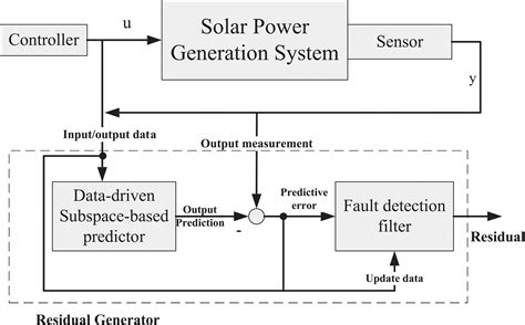 data‐driven subspace‐based adaptive fault detection for solar power