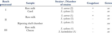 Pcr For Staphylococcal Enterotoxins Genes In 12 Strains De Download Scientific Diagram