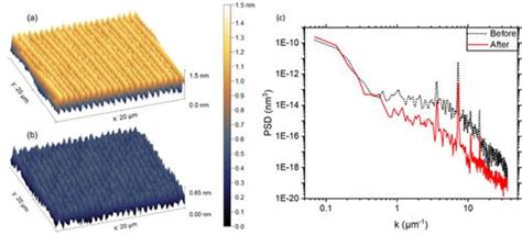 Bias Pulsed Atomic Layer Etching Of 4h Silicon Carbide Producing Subangstrom Surface Roughness