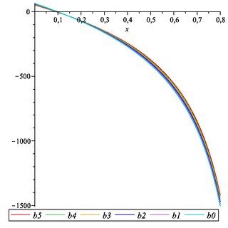 Behaviour Of The Argument Of The Delta Function 13 Depending Download Scientific Diagram