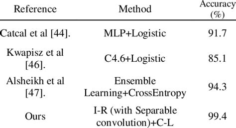 A Comparison Between The Proposed Method And Existing Methods Download Scientific Diagram