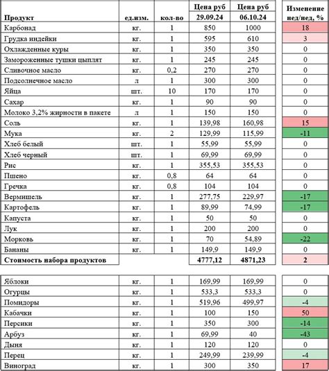 За год цена на картофель в Липецке выросла в два раза