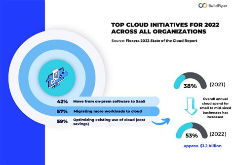 Roadmap To Cloud Cost Optimization By Buildpiper Buildpiper Medium