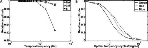 A Temporal Modulation Transfer Functions Of The Lcos Projection Download Scientific Diagram
