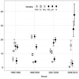 Mean And Standard Error Bar Showing The Importance Of The Variables Download Scientific Diagram