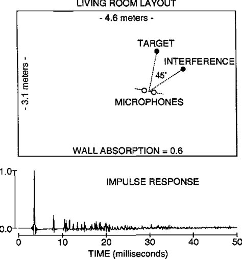 Figure 2 From Using Linearly Constrained Adaptive Beamforming To Reduce Interference In Hearing