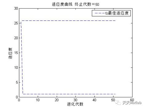 【遗传算法】基于改进的遗传算法（gaiga）实现城市交通信号优化附matlab代码改进遗传算法 最新文献 Csdn博客
