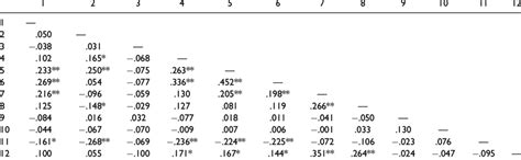 Bivariate Analysis For All Variables Download Scientific Diagram
