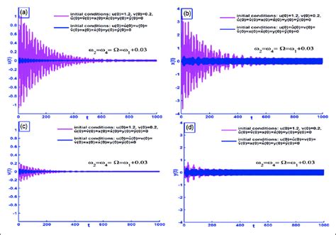 Controlled Jeffcott Rotor Time Histories According To Point P 3 Marked Download Scientific