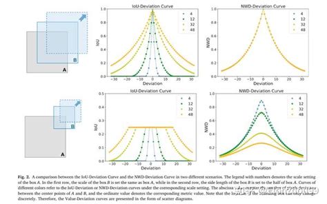 2022eccv Rfla Gaussian Receptive Field Based Label Assignment For Tiny Object Detection小物体高斯分布