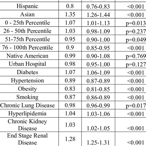 Multivariate Predictors Of Major Adverse Cardiovascular Events In