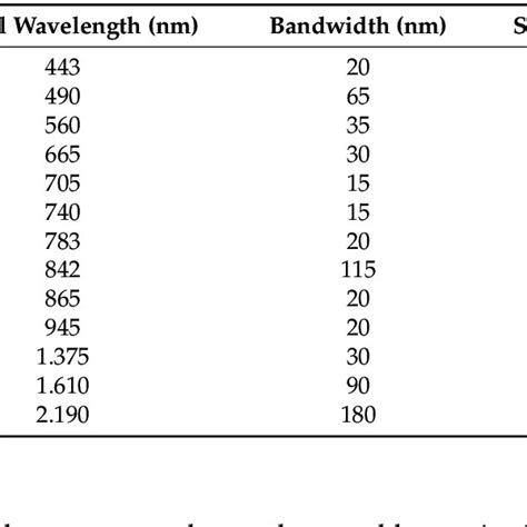Band Information Of The Sentinel 2 Multispectral Instrument Download
