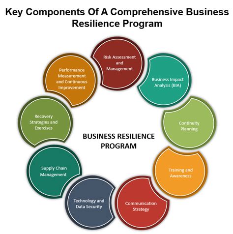 Business Resilience Program Protect And Grow Your Enterprise Iso Templates And Documents Download