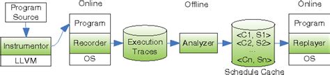 Figure 1 From Efficient Deterministic Multithreading Through Schedule