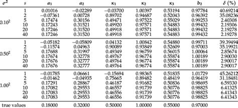 The Parameter Estimates And Estimation Errors Versus S Under The