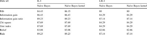 total accuracy rate of each bayesian algorithm in two designed