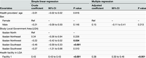Analysis Of Factors Associated With Health Providers Orc Rmc