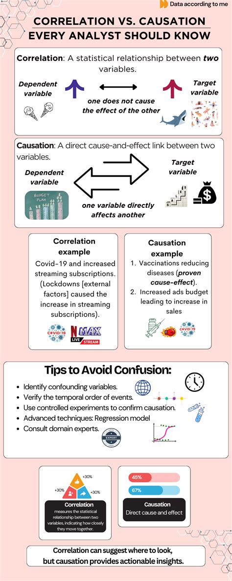 Correlation Vs Causation Avoiding Wrong Insights In Data Analysis
