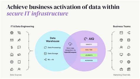 No Data Replication All Personalization How LLA Composed Their Marketing Stack ActionIQ