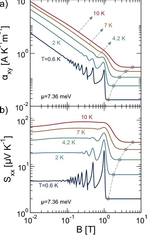 Log log plot of a αxy and b Sxx as a function of B for several Download Scientific Diagram