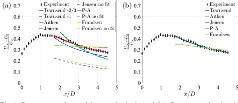 Figure 6 From Leading Effect For Wind Turbine Wake Models Semantic Scholar