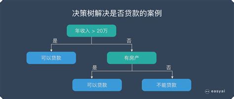 一文看懂决策树 Decision Tree（3个步骤3种典型算法10个优缺点）