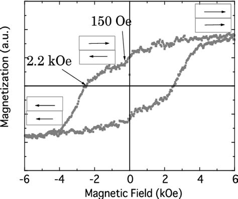 Figure 5 From Growth And Properties Of Epitaxial Thin Films And Heterostructures Of Multiferroic
