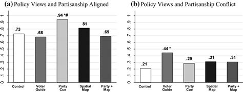 Effect Of Information On Spatial Voting By Alignment Of Party And Download Scientific Diagram