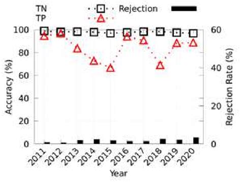 Our Proposed Reliable Spam Detection Models Accuracy And Rejection Download Scientific Diagram