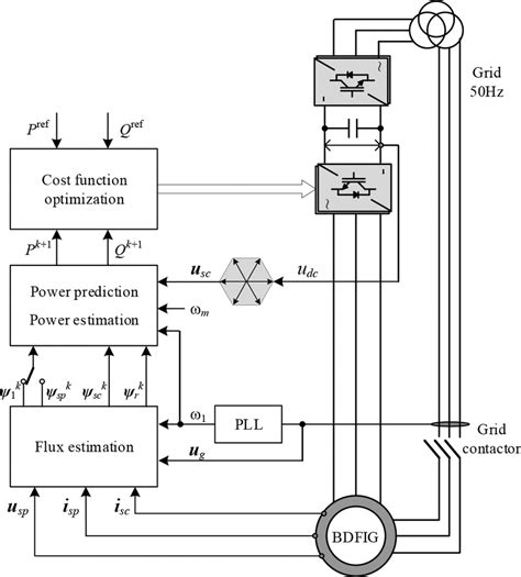 control configuration of mpvpc scheme for the grid synchronisation