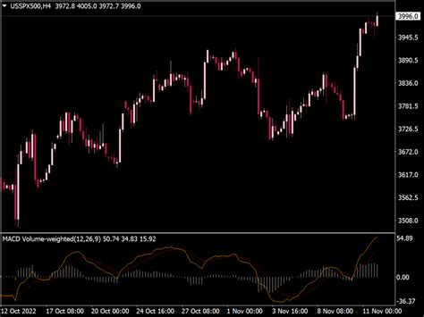 Macd Volume Weighted Indicator ⋆ Top Mt4 Indicators Mq4 Or Ex4 ⋆