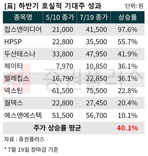 마켓트렌드 반도체 주가 우상향얼마나 올랐을까