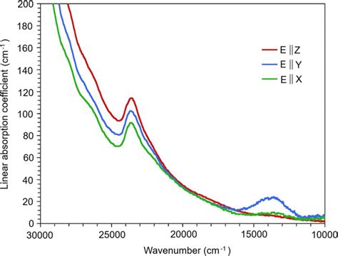 Polarized Optical Absorption Spectra Of Brattforsite Download Scientific Diagram