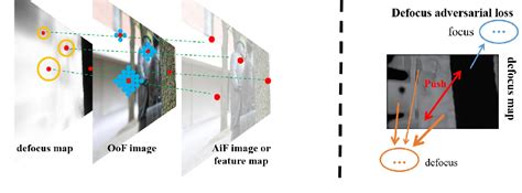 Figure 1 From Learnable Blur Kernel For Single Image Defocus Deblurring In The Wild Semantic